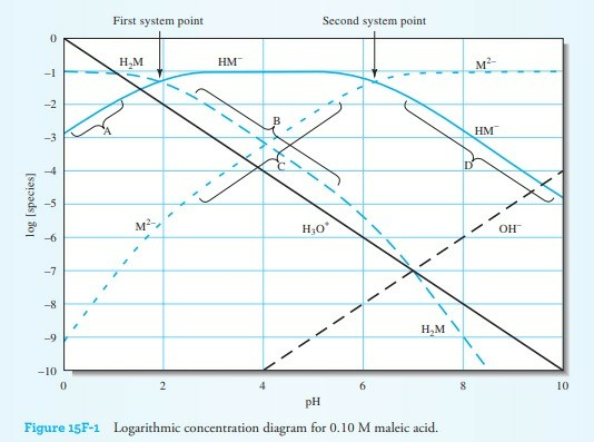 Solved Draw the logarithmic concentration diagram and deduce | Chegg.com