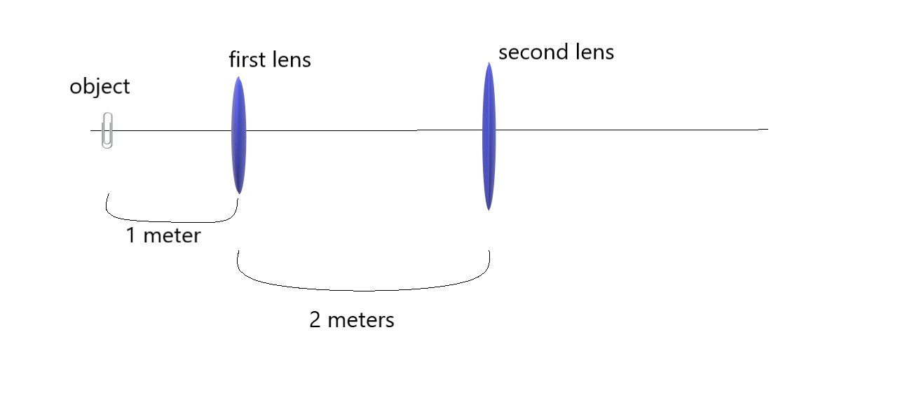 Solved Two thin convex lenses are placed coaxially two | Chegg.com
