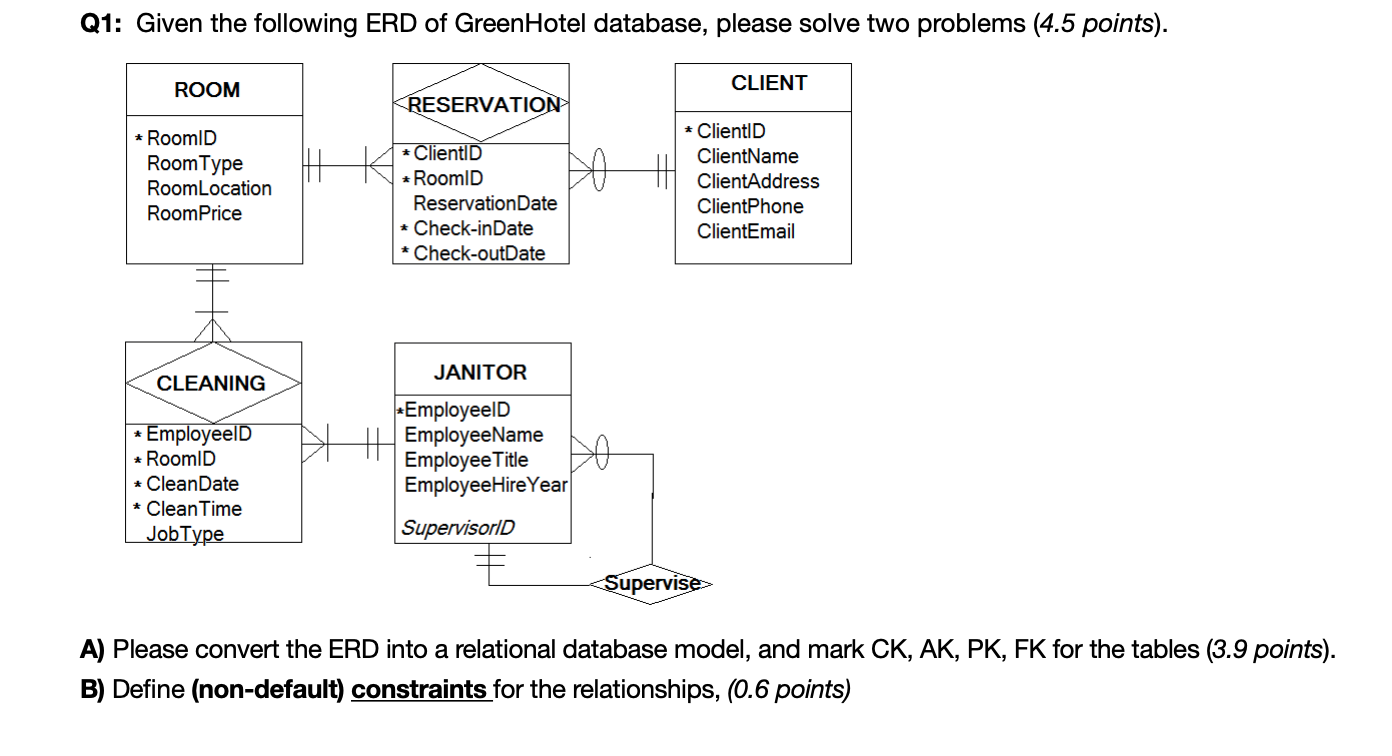 Solved Q1: Given the following ERD of Green Hotel database, | Chegg.com