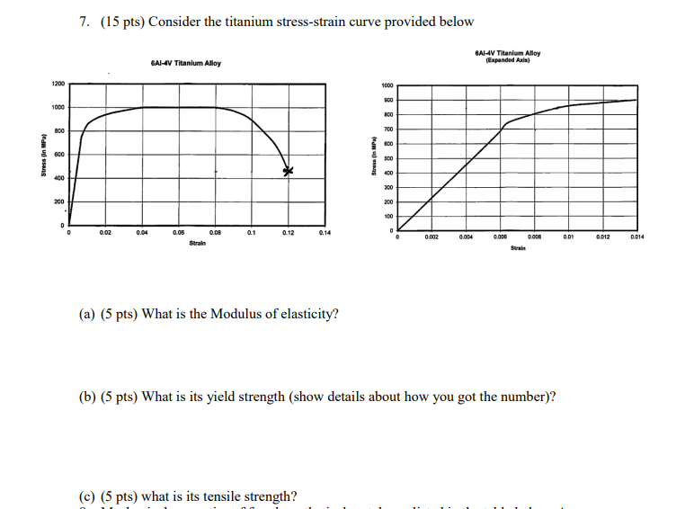 Solved 7. (15 pts) Consider the titanium stress-strain curve | Chegg.com