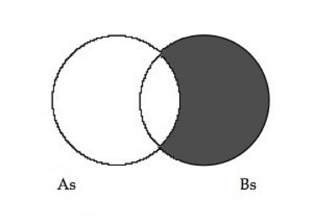 Solved Question 13.Which of the following Venn Diagrams | Chegg.com