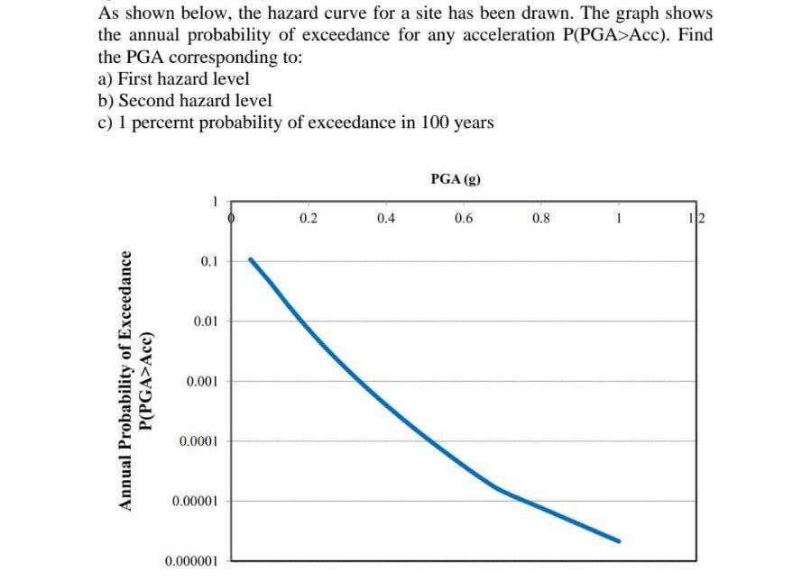 As shown below, the hazard curve for a site has been | Chegg.com