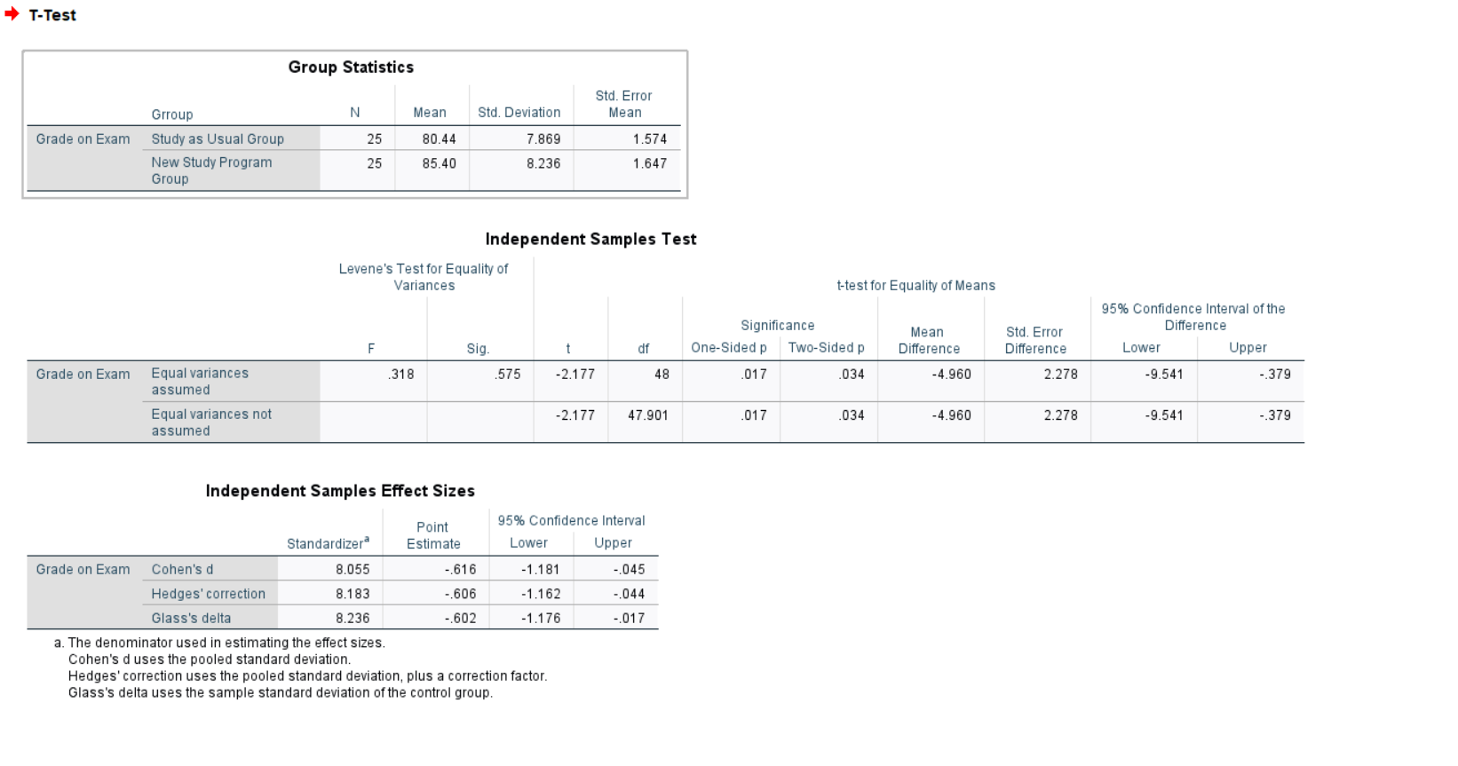 Solved → T Test Group Statistics Std Error Mean N Mean Std 2558