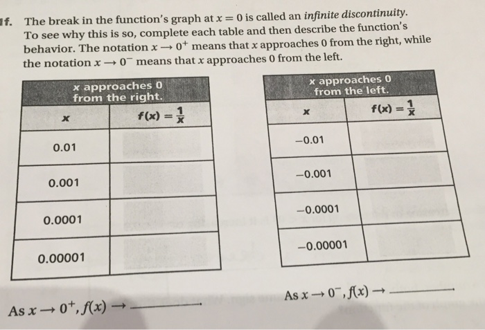 Solved The break in the function's graph at x = 0 is called | Chegg.com