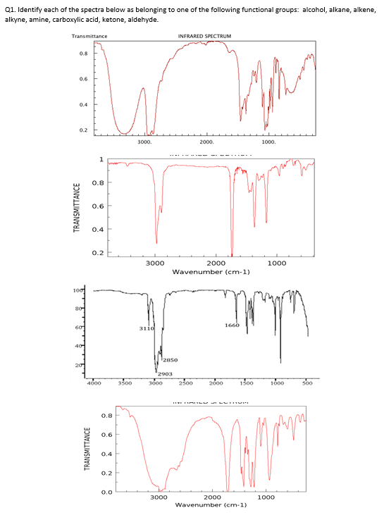 Solved Q1. Identify each of the spectra below as belonging | Chegg.com