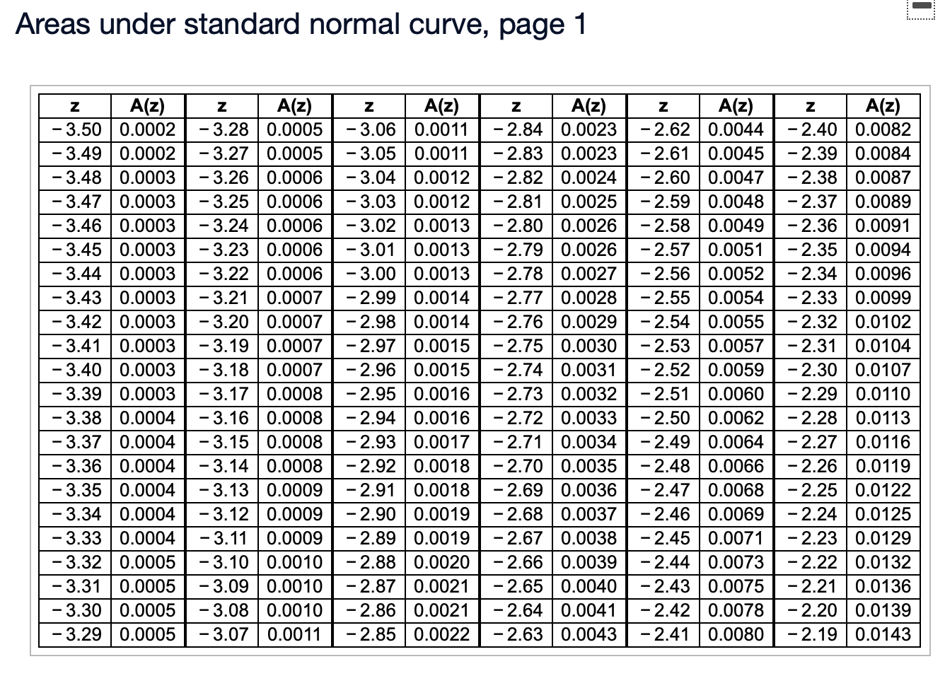 Solved Areas under standard normal curve, page 1 - Z A(z) - | Chegg.com