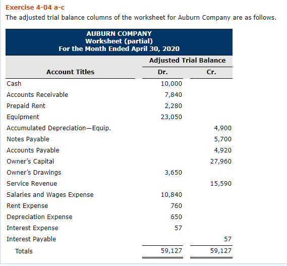 Solved Exercise 4-04 a-c The adjusted trial balance columns | Chegg.com