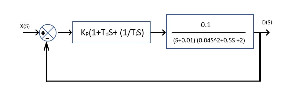 Apply the Root Locus method to design the PID | Chegg.com