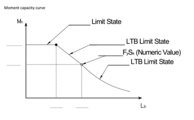 Solved (a) Fill in the blanks in the nominal moment capacity | Chegg.com