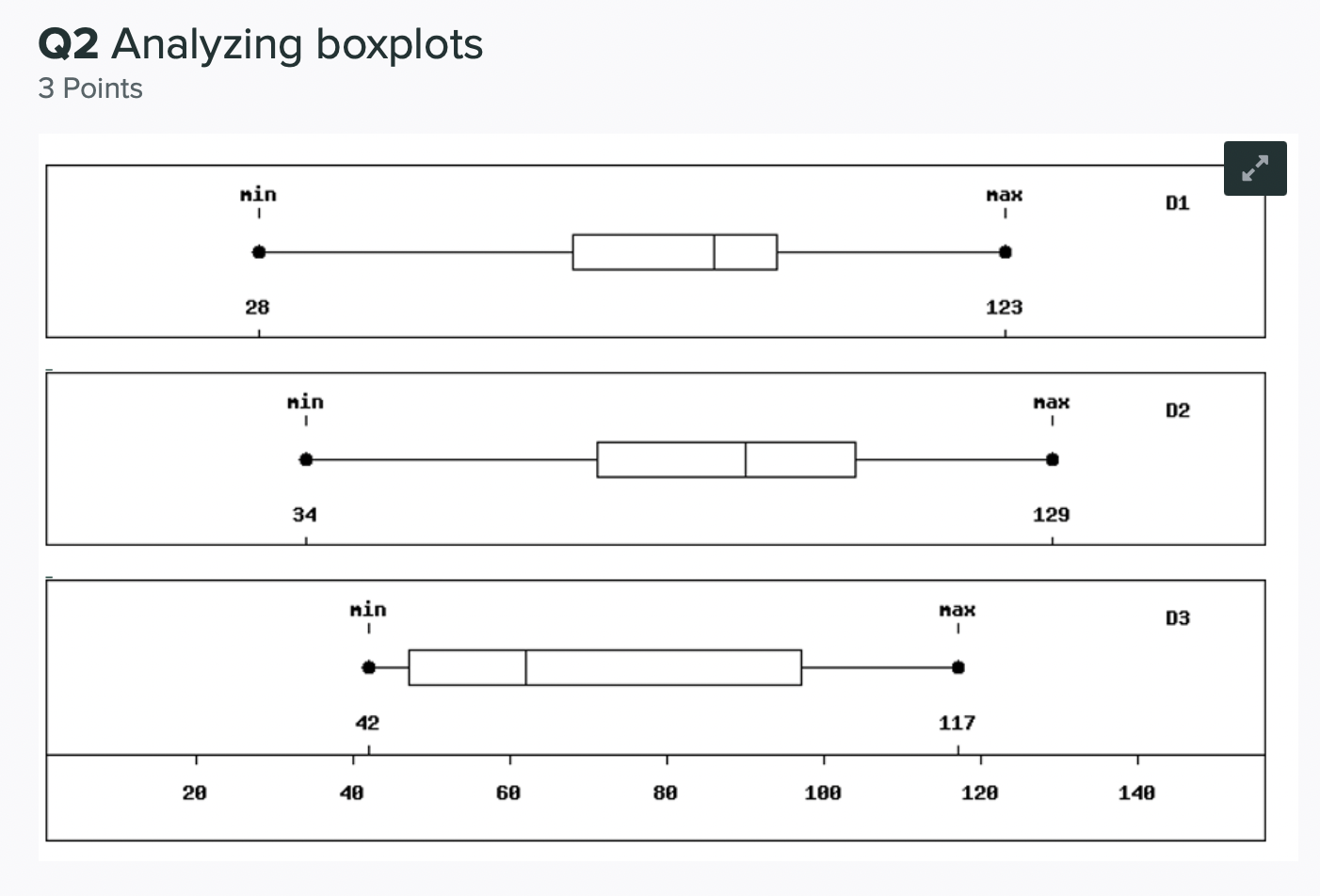 Solved Q2 Analyzing boxplots 3 Points nin 1 nax 1 D1 28 123 | Chegg.com