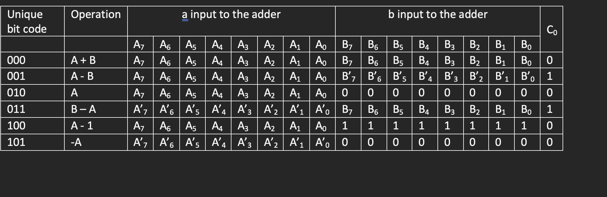 I Need Help With Making For A 8 Bit Arithmetic 