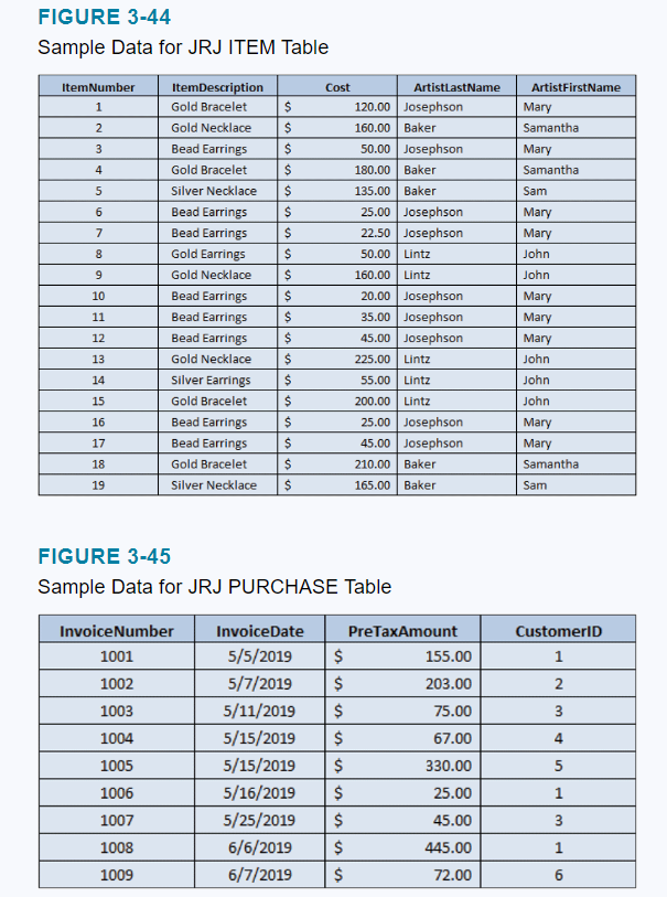 Solved Sample Data for JRJ PURCHASE_ITEM Table Use | Chegg.com