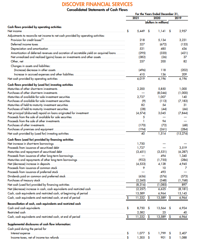Solved DISCOVER FINANCIAL SERVICES Consolidated Statements | Chegg.com