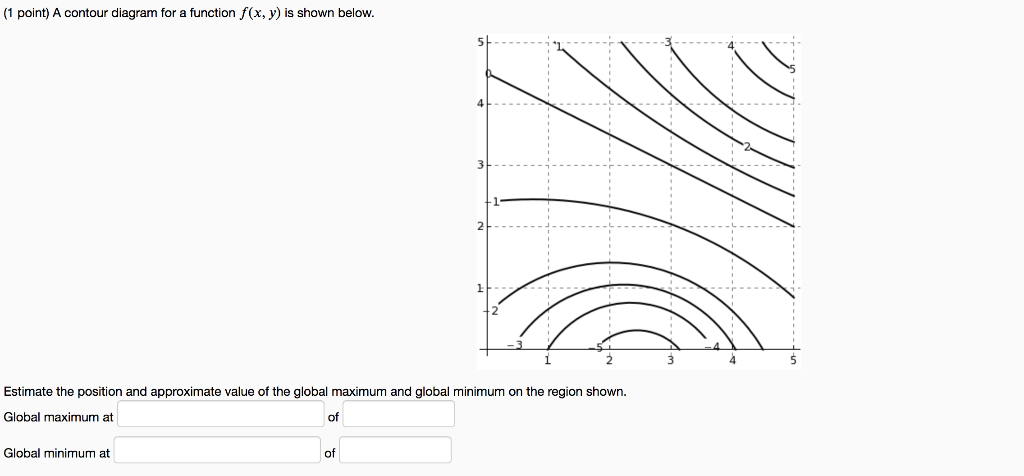Solved (1 point) A contour diagram for a function f(x, y) is | Chegg.com