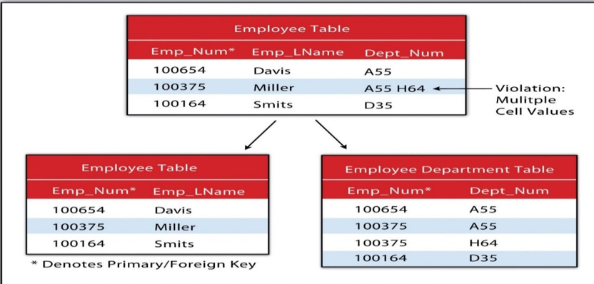 Solved Postgresql Given The Following Normalized Employee 