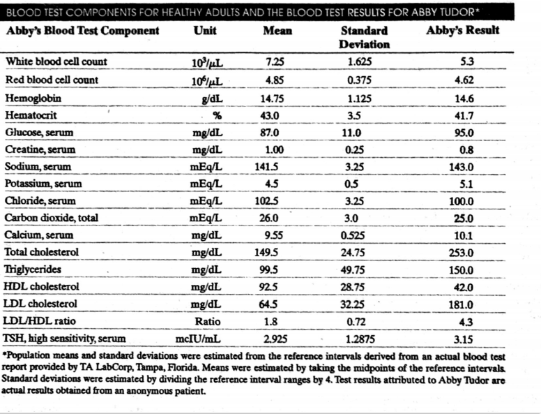 Solved BLOOD TEST COMPONENTS FOR HEALTHY ADULTS AND THE | Chegg.com