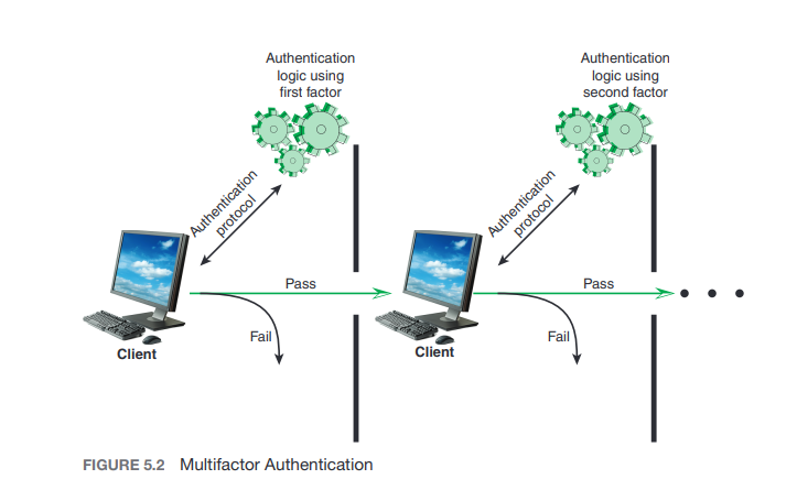 Solved FIGURE 5.2 Multifactor Authentication | Chegg.com