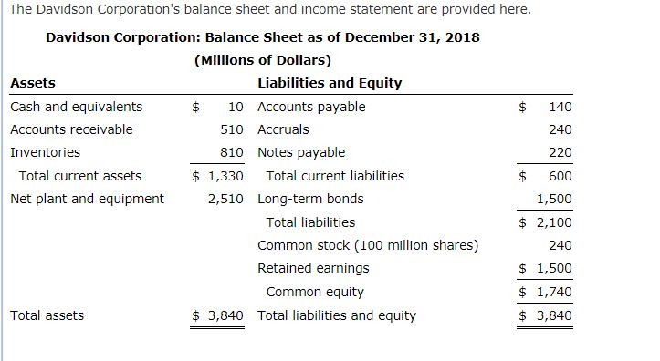 Solved The Davidson Corporation's balance sheet and income | Chegg.com