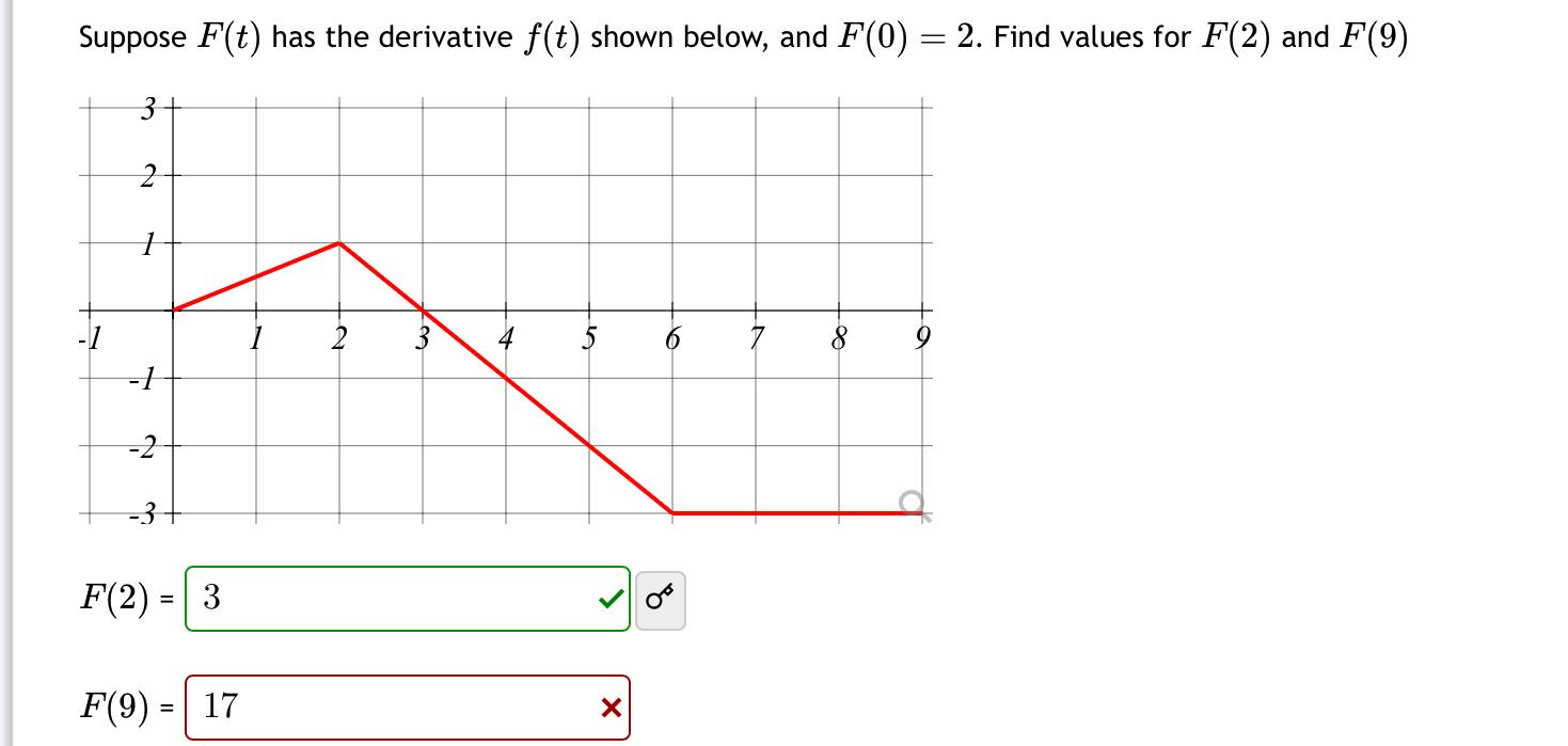 Solved Suppose F(t) has the derivative f(t) shown below, and | Chegg.com