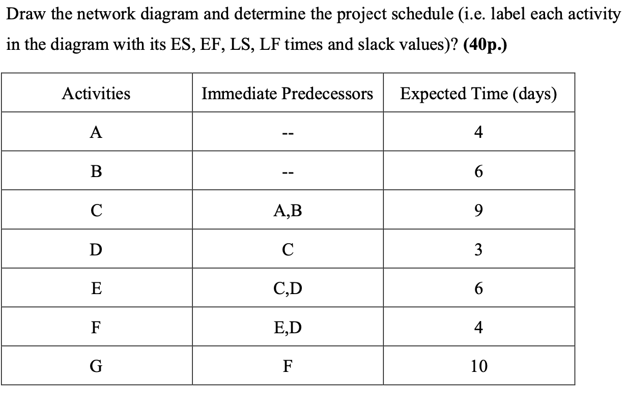 Solved Draw the network diagram and determine the project | Chegg.com