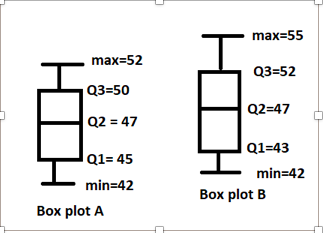 Solved max=55 max=52 I Q3=52 Q3=50 Q2=47 HD Q2 = 47 Q1= 45 | Chegg.com