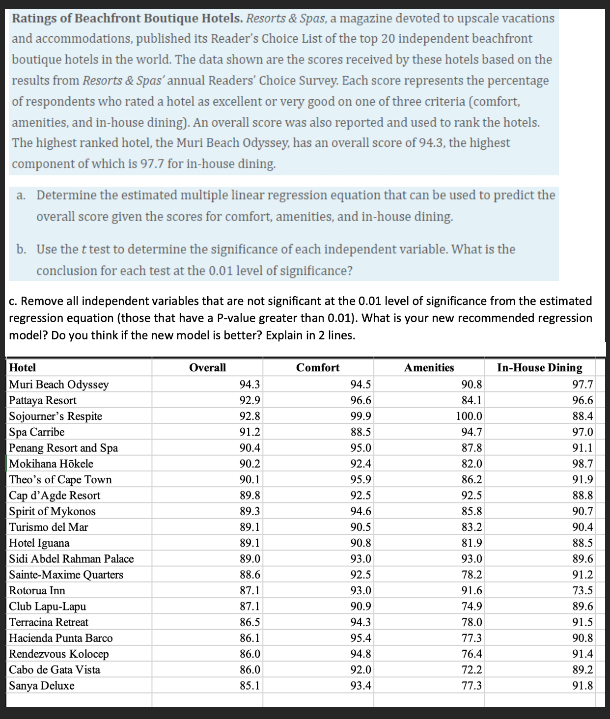 Solved Ratings of Beachfront Boutique Hotels. Resorts & | Chegg.com