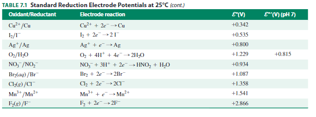 Solved The definition of standard state for biochemical | Chegg.com