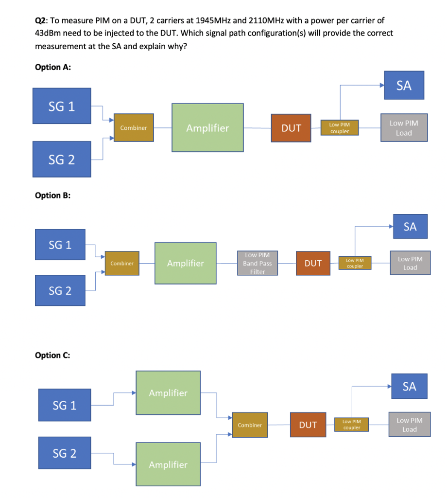Q2: To measure PIM on a DUT, 2 carriers at 1945MHz | Chegg.com
