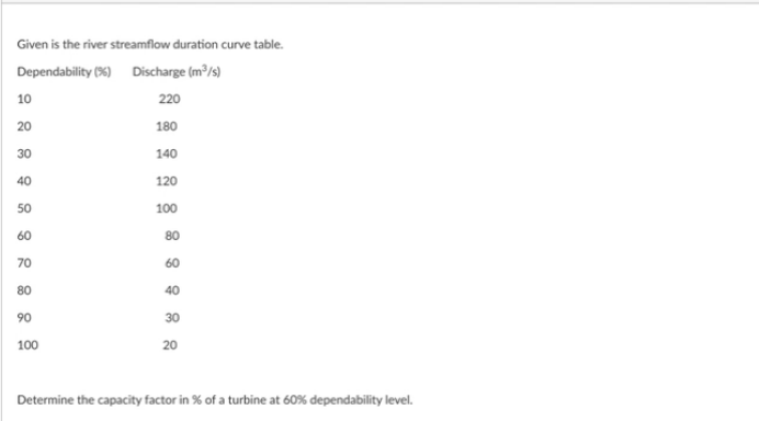 Solved Given is the river streamflow duration curve table. | Chegg.com