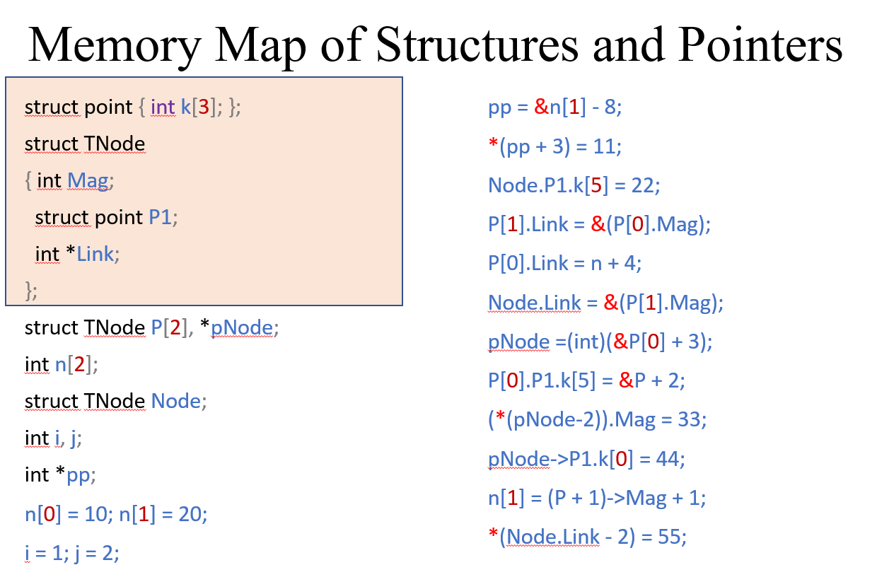 Solved Memory Map Of Structures And Pointers Struct Point 7081