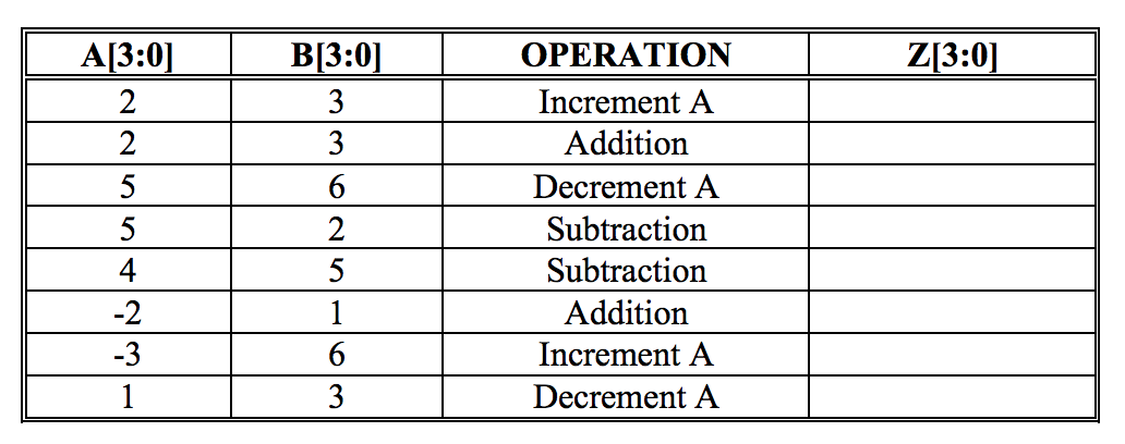 a) Design a simple 4-bit ripple carry adder using 4 | Chegg.com