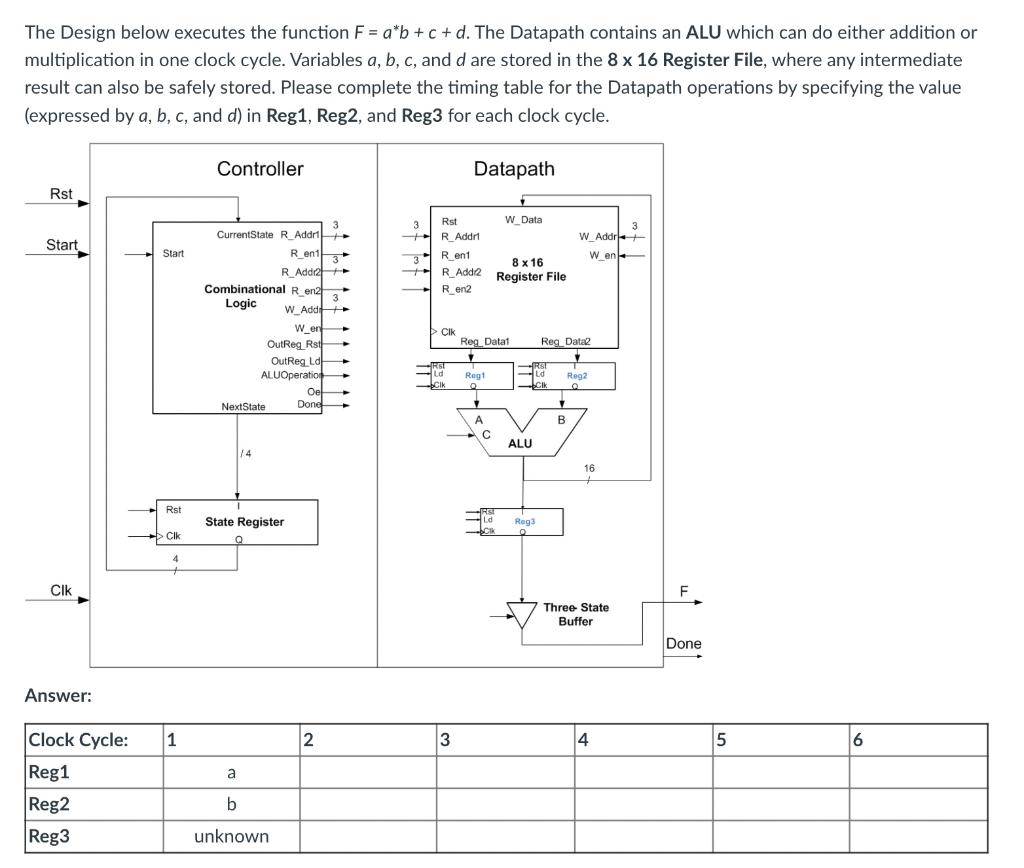 Solved The Design below executes the function F = a*b + c + | Chegg.com