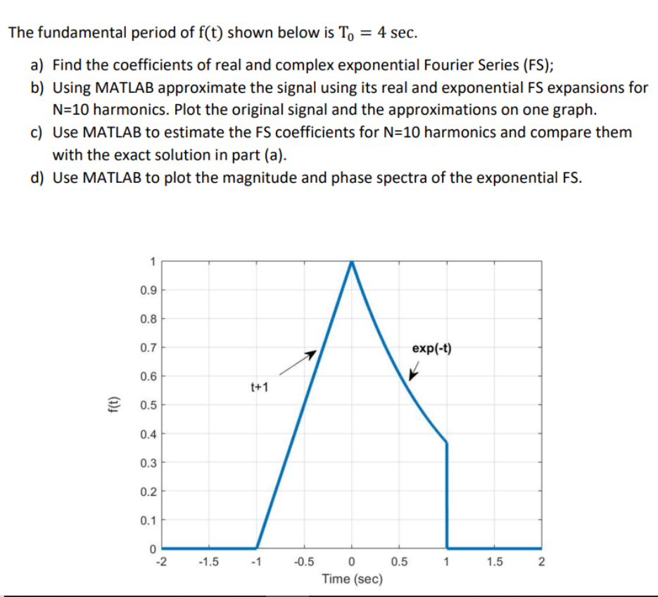 The fundamental period of f(t) shown below is | Chegg.com
