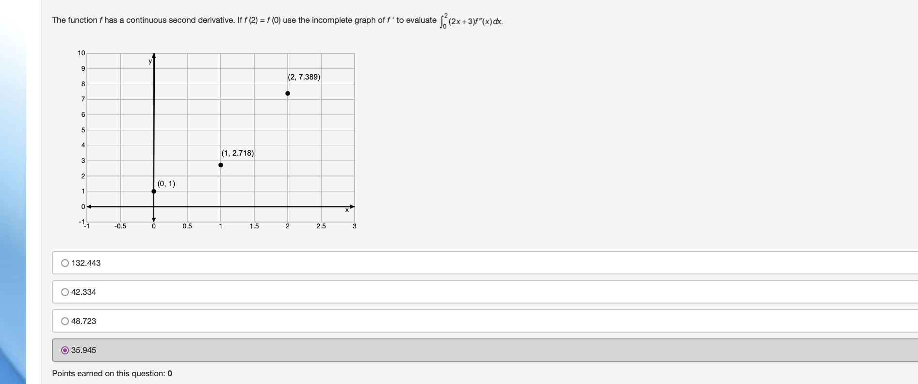 Solved The Function F Has A Continuous Second Derivative If