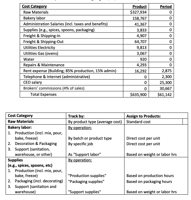 Complete an example job cost sheet using the | Chegg.com