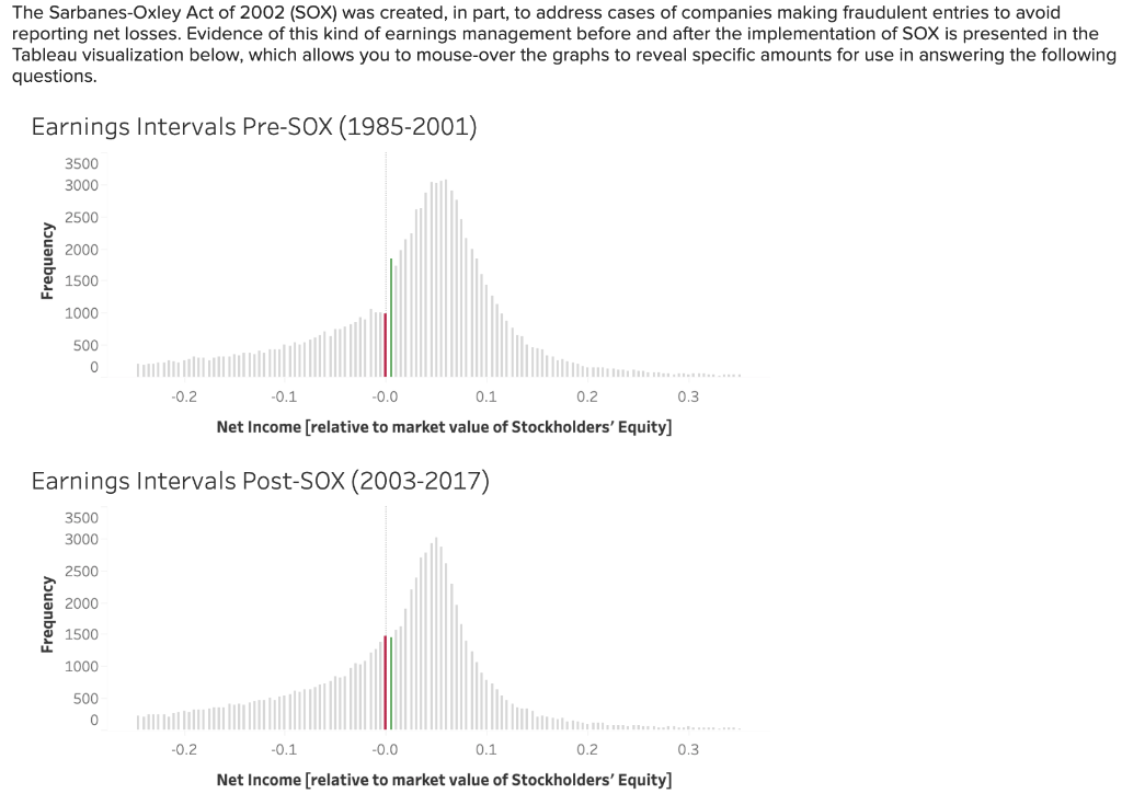 Solved The Sarbanes-Oxley Act of 2002 (SOX) was created, in | Chegg.com