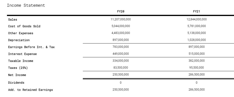 Solved Income Statement FY20 FY21Balance Sheet FY20 FY21 | Chegg.com