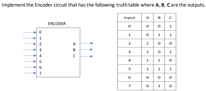 Solved Implement the Encoder circuit that has the following | Chegg.com