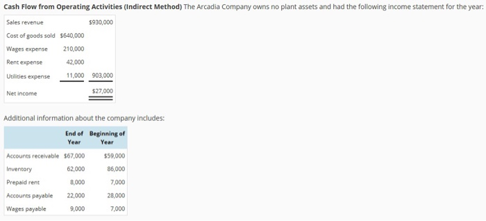 Solved Cash Flow from Operating Activities (Indirect Method) | Chegg.com
