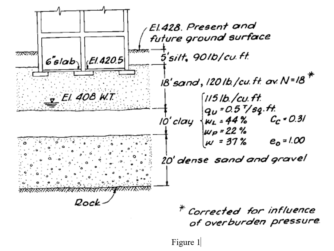 Given the boring log, representative N-value for the | Chegg.com