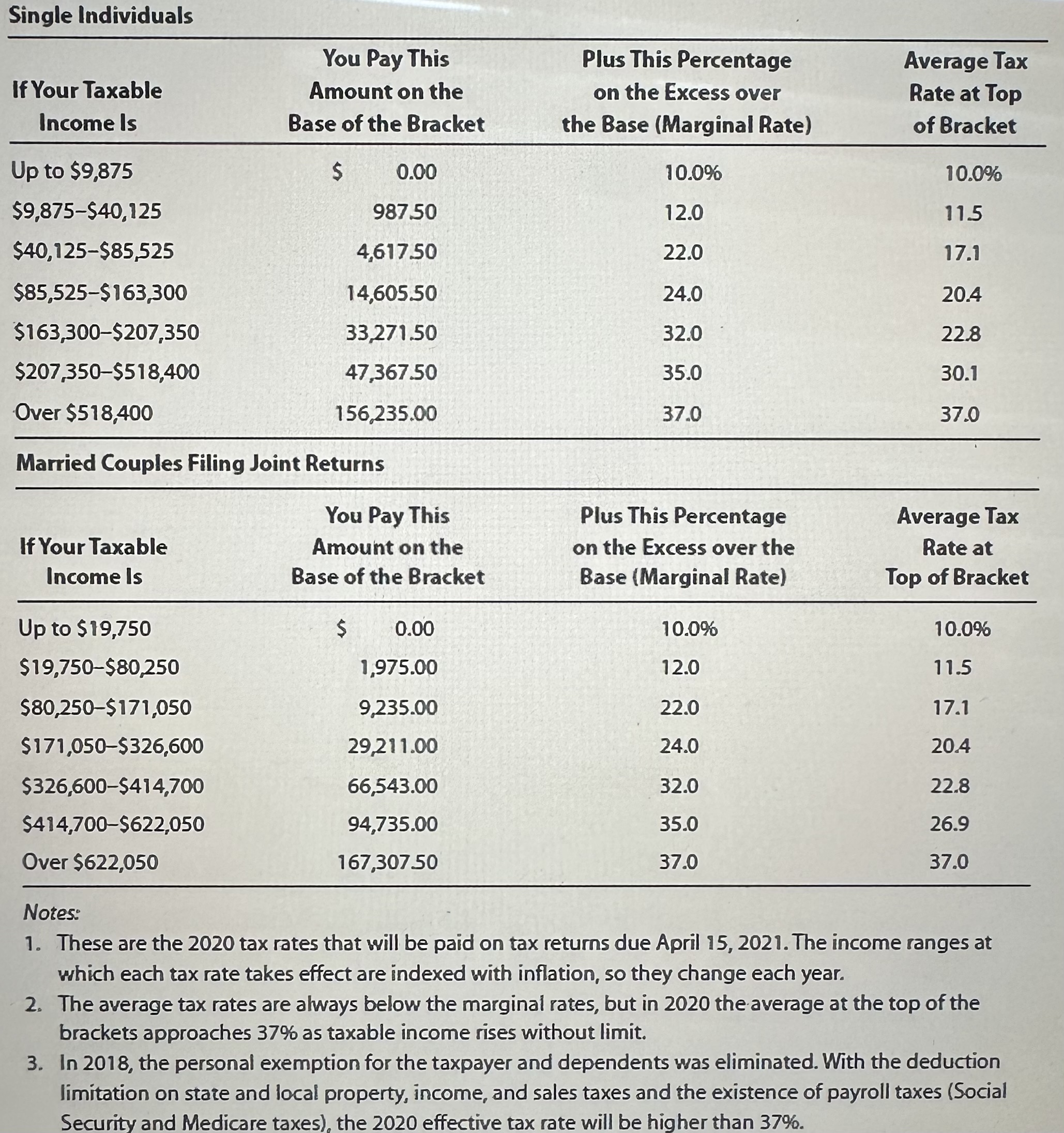 Solved 1. These are the 2020 tax rates that will be paid on | Chegg.com