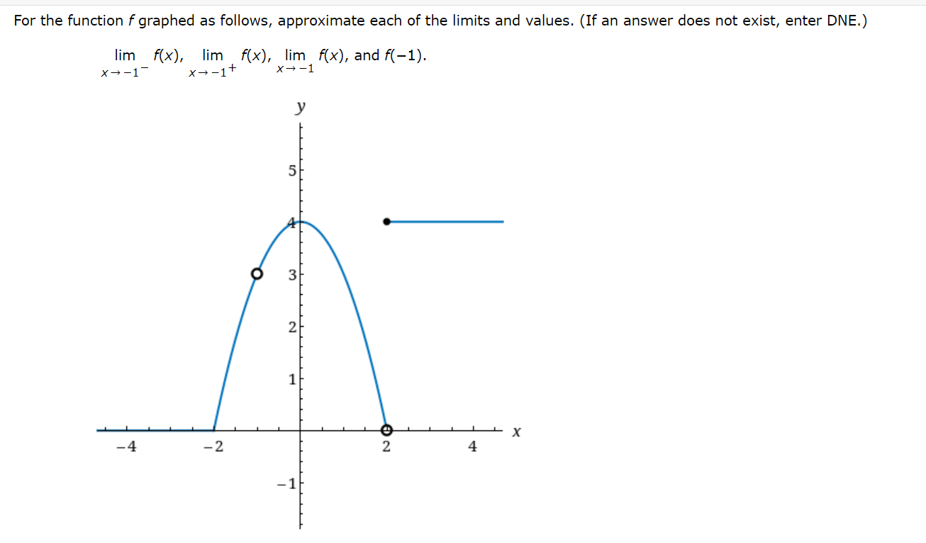 Solved For the function f graphed as follows, approximate | Chegg.com