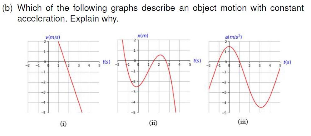 Solved b) Which of the following graphs describe an object | Chegg.com
