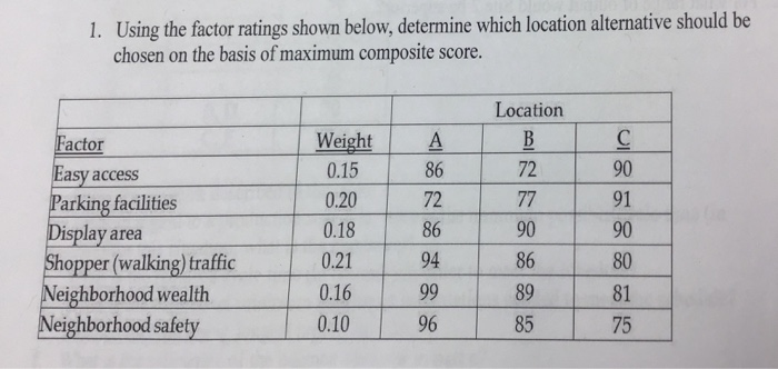 Solved Using the factor ratings shown below, determine which | Chegg.com