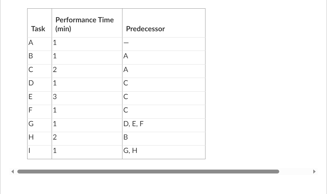 \begin{tabular}{|l|l|l|} \hline Task & Performance | Chegg.com