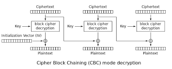 The figure below shows the CBC encryption. | Chegg.com