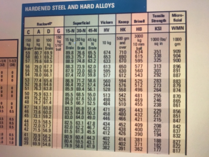 Solved Lab Section: In-Class Problems-Hardness Testing | Chegg.com