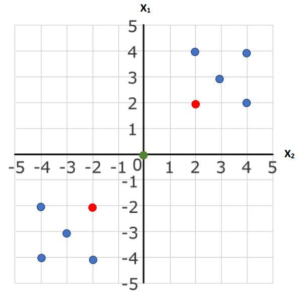 Solved The graph above shows ten discrete objects (the blue | Chegg.com