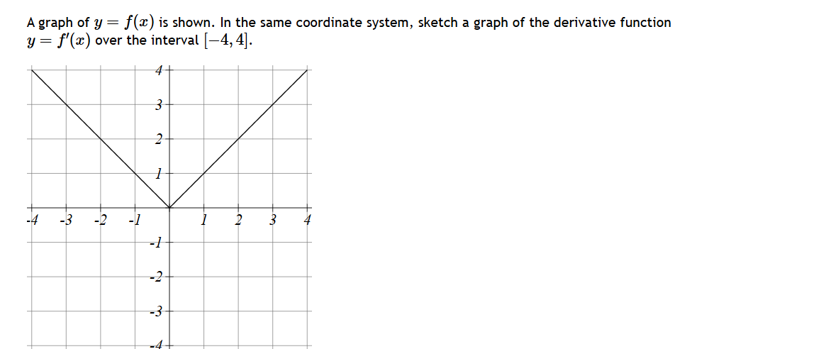 Solved A graph of y=f(x) is ﻿shown. In ﻿the same coordinate | Chegg.com