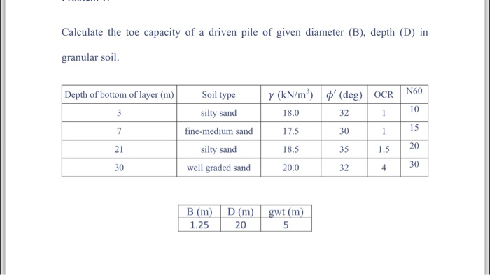 Solved Calculate the toe capacity of a driven pile of given | Chegg.com